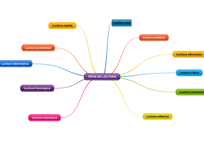 TIPOS DE LECTURA - Mind Map